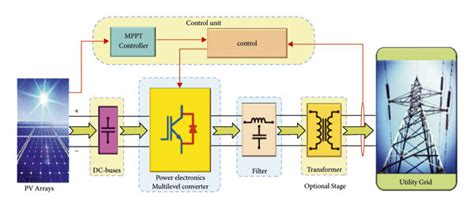 Block Diagram Of The On Grid Photovoltaic System Source 9
