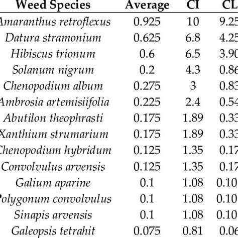 European Weed Research Council Ewrc Rating Scale For Phytotoxicity Download Scientific Diagram