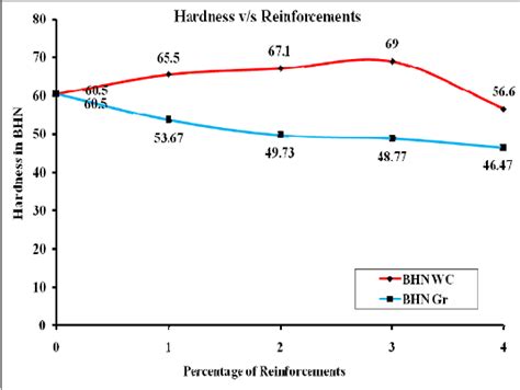 Effect Of The Wc And Graphite Content On Hardness Download