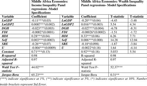 Southern African Inequality Panel Regressions Model Specifications