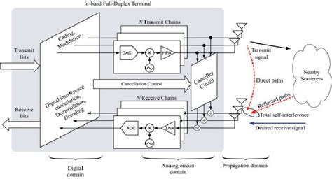 Figure 1 From Systematic Self Interference Mitigation In Full Duplex