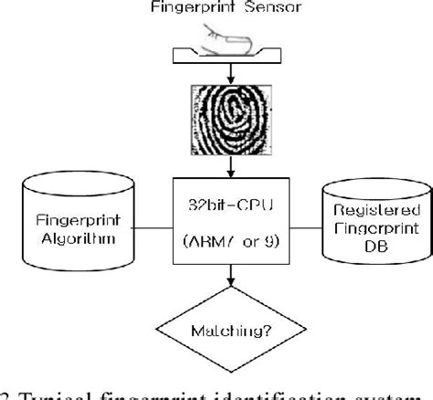Figure 1 From Thinning Processor For 160 X 192 Pixel Array Fingerprint