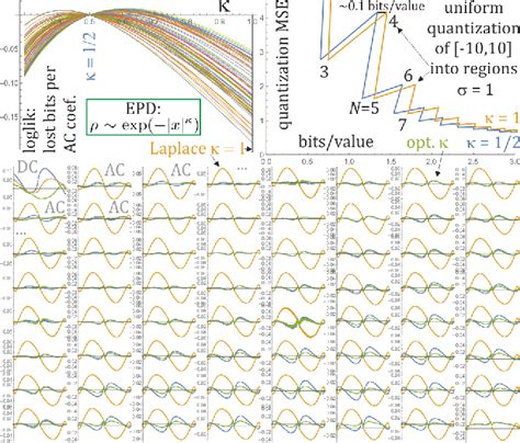 Figure 1 From Improving Distribution And Flexible Quantization For Dct Coefficients Semantic