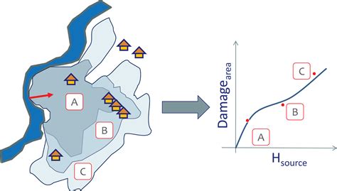 A Methodology For Flood Susceptibility And Vulnerability Analysis In Complex Flood Scenarios