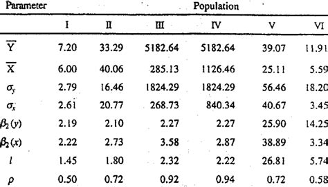 1 values of required parameters for population i to vt download