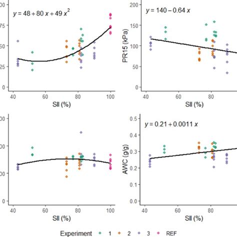 Chemical Soil Health Indicators As A Function Of Sequence Download