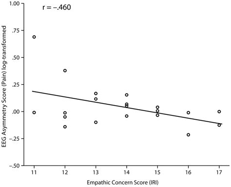Correlation For Adult Frontal Eeg Alpha Asymmetry Results This Figure Download Scientific
