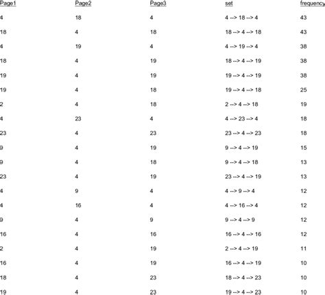 Top 20 Lines Of Output Of N Gram Co Occurence Matrix Analysis With