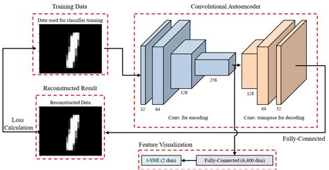 Autoencoder 오토인코더