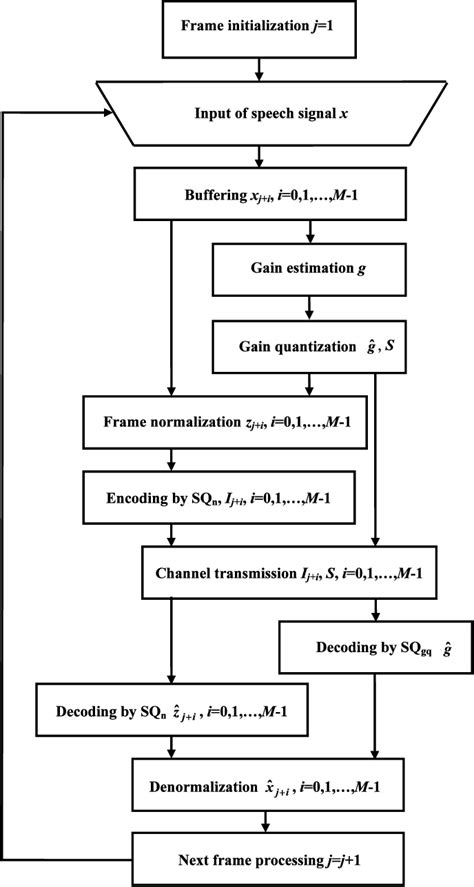 Figure 2 From An Adaptive Waveform Coding Algorithm And Its Application In Speech Coding