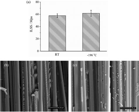 A Ilss Value Of T700 M Epoxy Composites At Rt And −196 °c Sem
