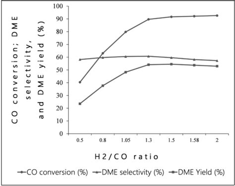Figure 1 From Validation Of A Fixed Bed Reactor Model For Dimethyl Ether Synthesis Using Pilot