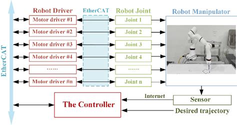 Figure 16 From Adaptive Tracking Control Of Robotic Manipulators With Unknown Kinematics And