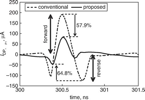 Current Waveforms Of Rectifying Pmos In Conventional And Proposed
