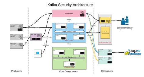 Kafkakerberos Upala Corporation