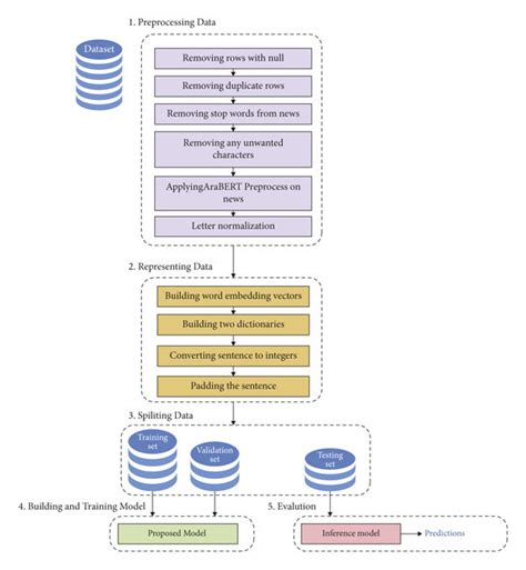 The Architecture Of The Proposed Arabic Text Summarization System Download Scientific Diagram
