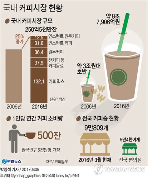 그래픽 국민 1인당 커피 年 500잔 마셔커피숍 10만개 시장 10조원 연합뉴스