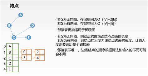 数据结构之图的存储结构邻接表法邻接目录表 Csdn博客