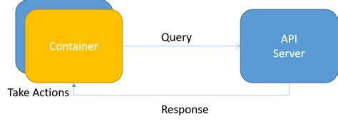 8 Container Design Patterns That You Should Know