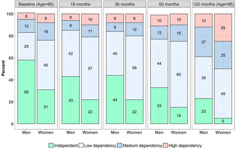 Prevalence Of Dependency From 85 To 95 Years Of Age Download