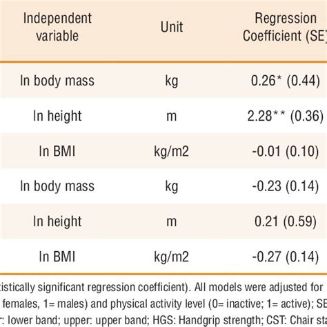 Allometric Exponents Regression Coefficients For Body Size Variables