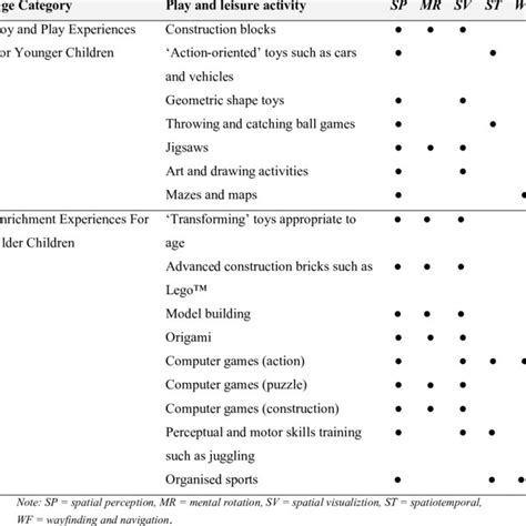 Pdf Gender Differences In Spatial Ability Implications For Stem