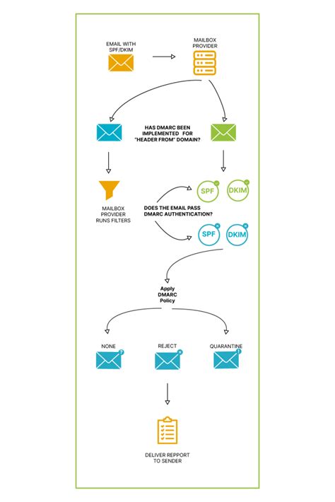 From Complex To Clear Breaking Down Email Security With SPF DKIM DNS And DMARC Syntory