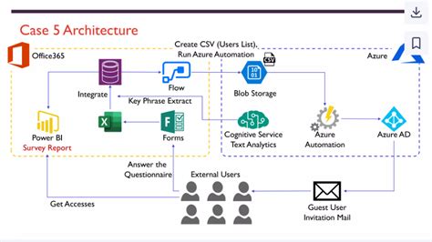 Power Platform Power Platform架构修正