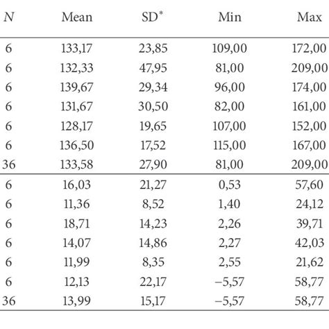 Descriptive Statistics For Fibrinogen And D Dimer Parameters According Download Table