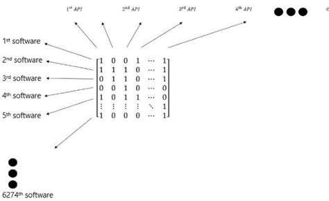 Figure 1 From A Machine Learning Approach To Malware Detection Using Application Programming