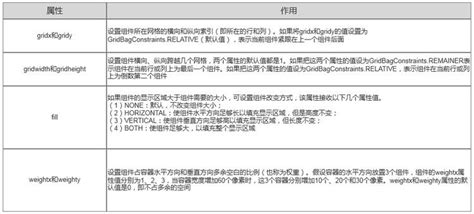 Java培训GridBagLayout布局管理器 知乎