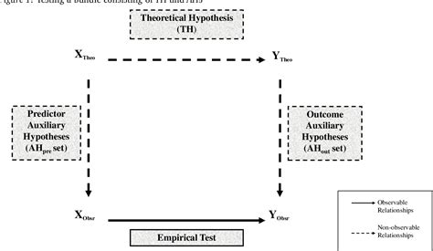 Figure 1 From A Falsificationist Treatment Of Auxiliary Hypotheses In
