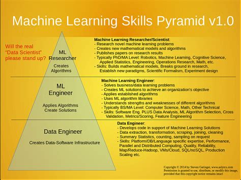 The Machine Learning Skills Pyramid Insidebigdata