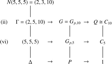 Pdf Groups Of Automorphisms Of Riemann Surfaces And Maps Of Genus P 1 Where P Is Prime