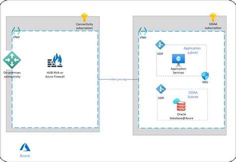 topologi dan konektivitas jaringan untuk oracle database azure cloud