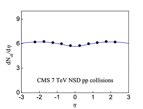 Color Online Pseudorapidity Distribution Of Charged Particles