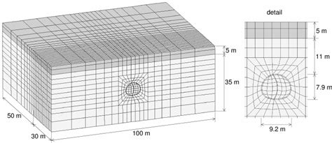 Finite Element Mesh Used In The Analyses Download Scientific Diagram