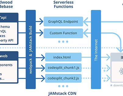 PostgreSQL Nodejs Projects Photos Videos Logos Illustrations And
