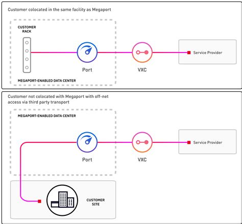 Marketplace Template Megaport Documentation