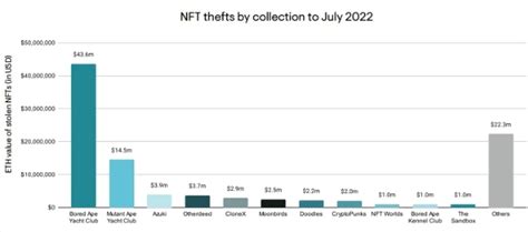 Elliptic мошенники за год украли Nft на сумму более 100 млн