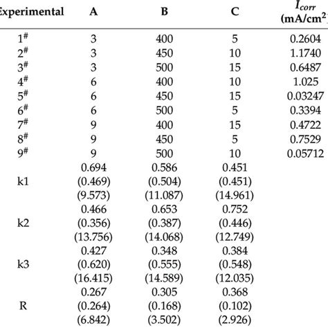 Orthogonal Experimental Array And Experimental Results Download Scientific Diagram