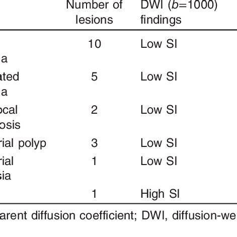 Findings Of Diffusion Weighted Image And Apparent Diffusion Coefficient Download Scientific