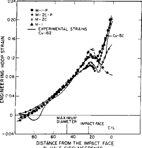 Figure 20 From Comparison Of Finite Element Stress Analysis With Experimental Copper Sphere