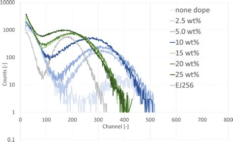 pulse height spectra of scintillation detectors equipped with hf doped