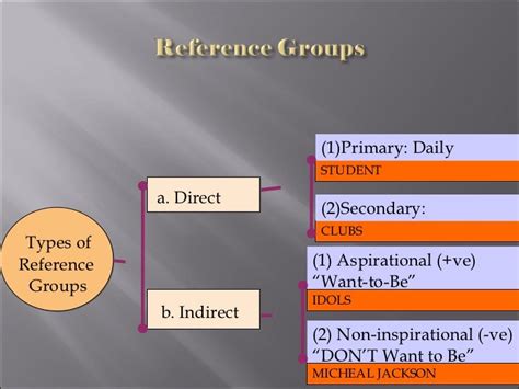 Influence Of Reference Groups On Consumer Behaviour