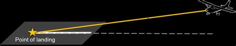 Glide Path Angle Definition With Respect To The Point Of Landing
