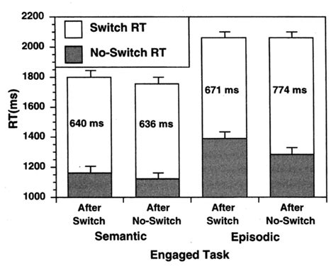 mean response times rts as a function of the retrieval demands of the
