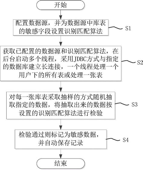 Database Sensitive Data Automatically Recognizing Method Eureka Patsnap