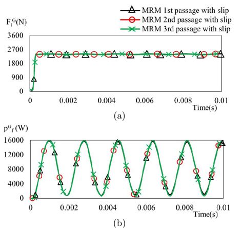Evolution Of A Global Tangential Contact Force F G T And B Global Download Scientific