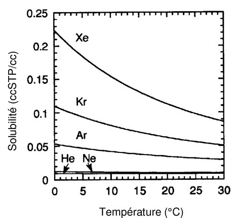1 Variation De La Solubilité Des Gaz Rares Coefficient De Bunsen